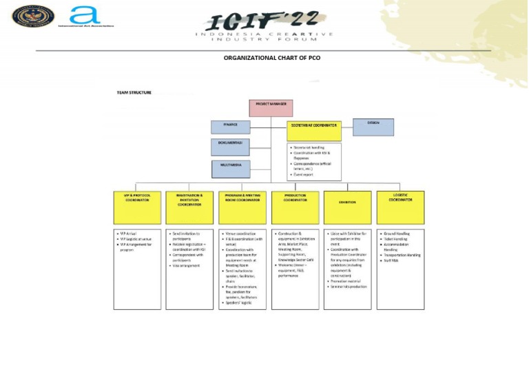 Organizational Chart of Pco | PDF