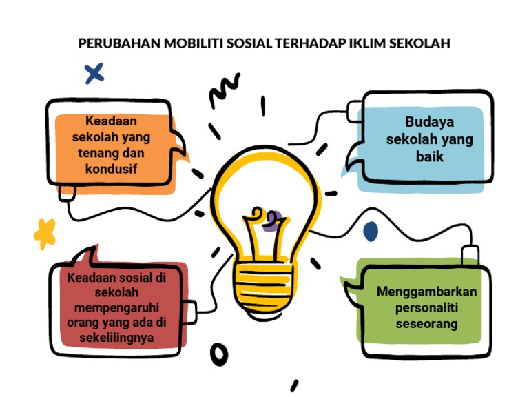 Mobiliti Sosial (Iklim Sekolah) | PDF | Ilmu Sosial | Kesehatan Holistik