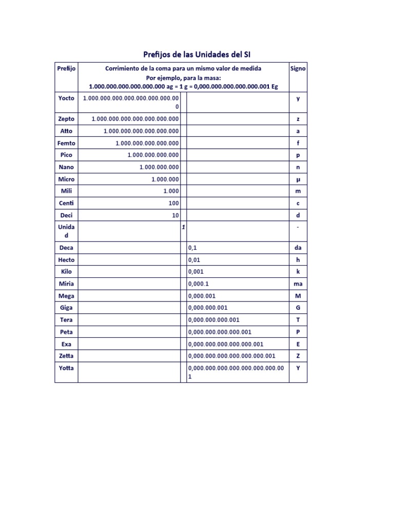Prefijos de Las Unidades Del SI | PDF | Sistema Internacional de ...