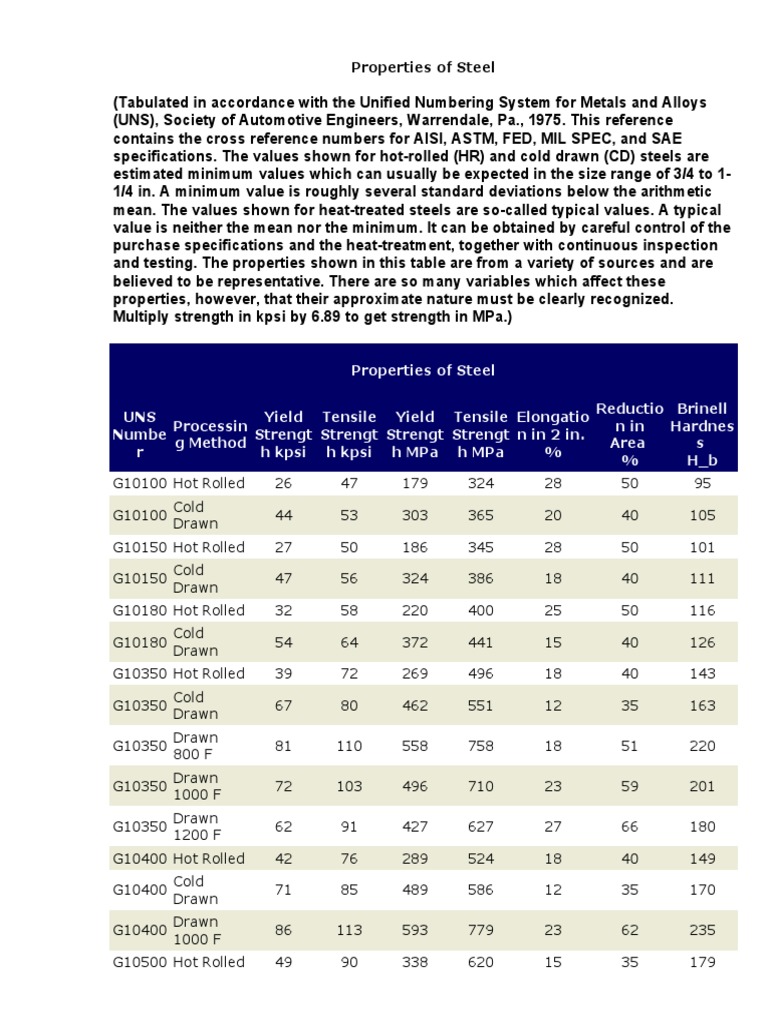 Properties of Steel | PDF | Deformation (Engineering) | Thermoplastic