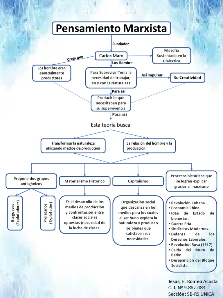 Mapa Conceptual | PDF | marxismo | Ideologías económicas