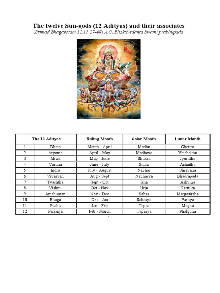 The Twelve Sun-Gods (12 Adityas) and Their Associates | PDF | Vishnu ...