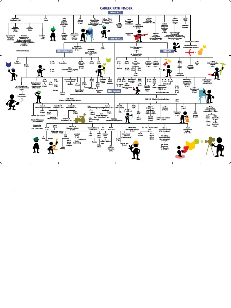 Career Path Finder Setup | PDF | Educational Stages | Qualifications