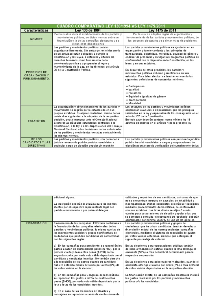 Cuadro Comparativo Ley 130 Vs Ley 1475 | PDF | Elecciones | Democracia
