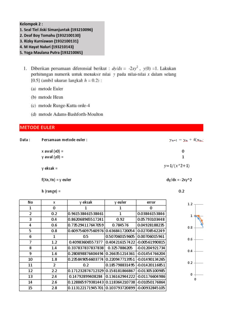 Analisis Metode Numerik: Euler, Runge-Kutta, dan Heun | PDF