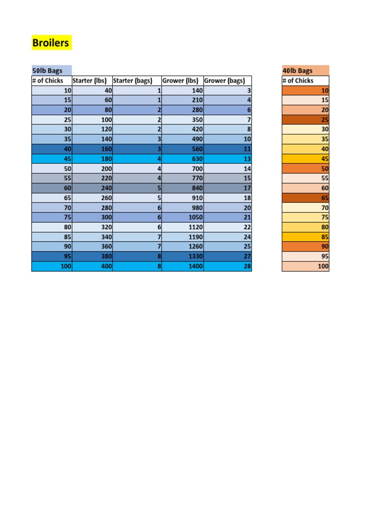 Broiler Feed Chart | Download Free PDF | Poultry | Poultry Farming