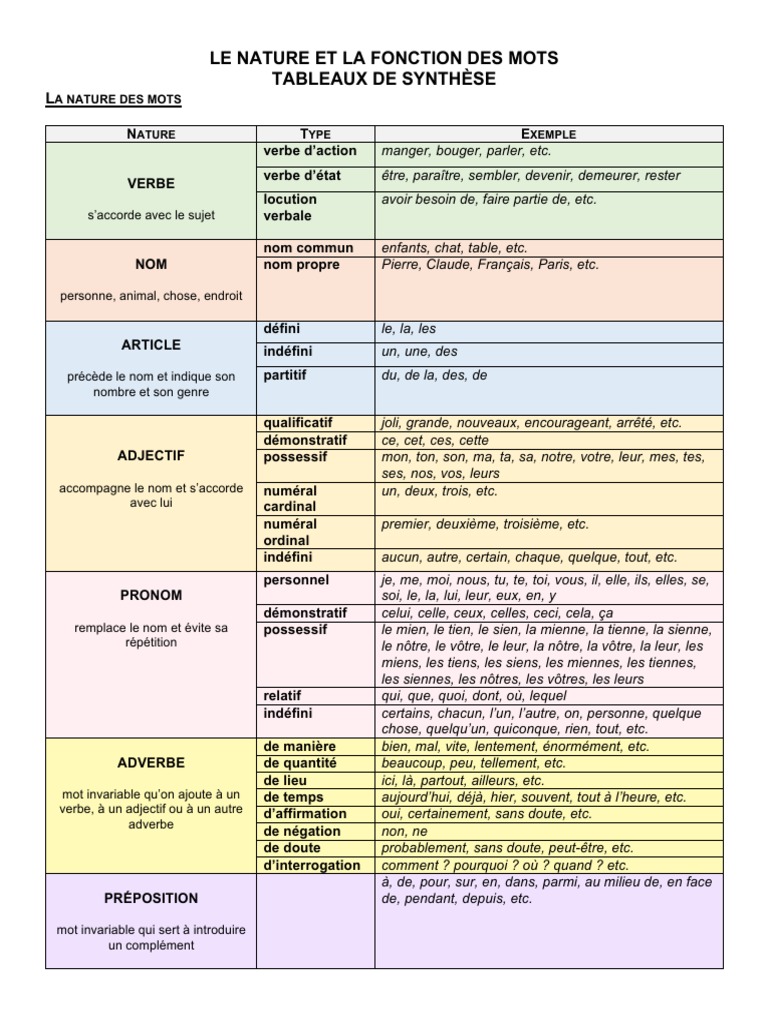 Nature Des Mots Pdf Verbe Adverbe