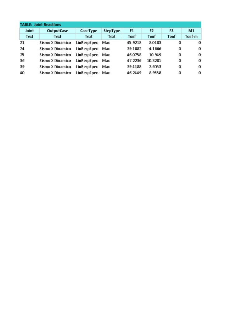 Table: Joint Reactions Joint Outputcase Casetype Steptype F1 F2 F3 M1 ...