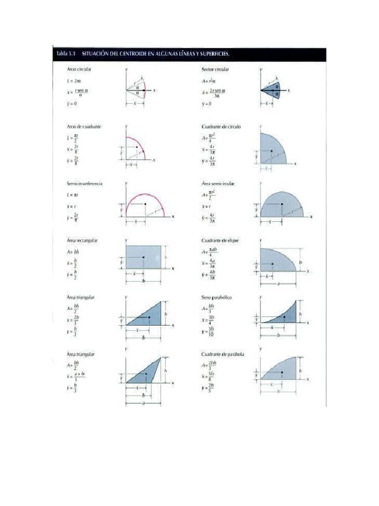 Tabla Centroides | PDF