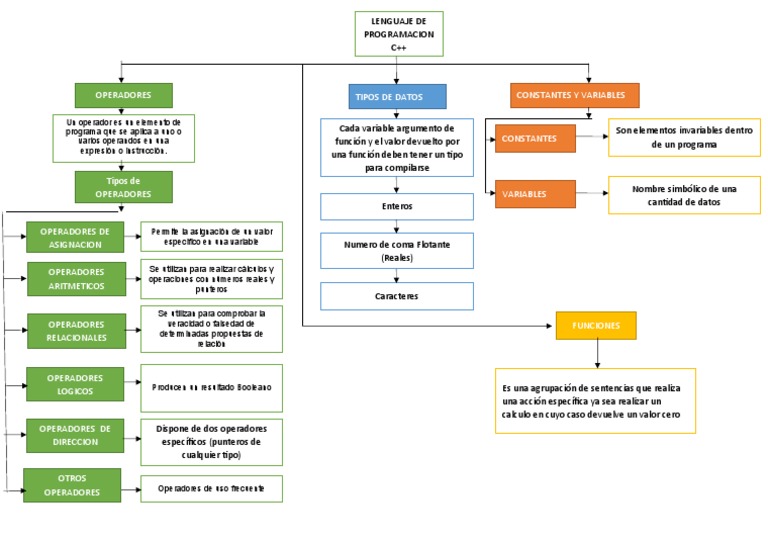 Mapa Conceptual | PDF | Puntero (Programación de computadora ...