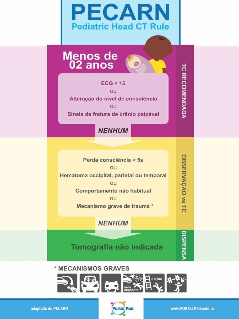 Pecarn Criancas Menores Portalped | PDF