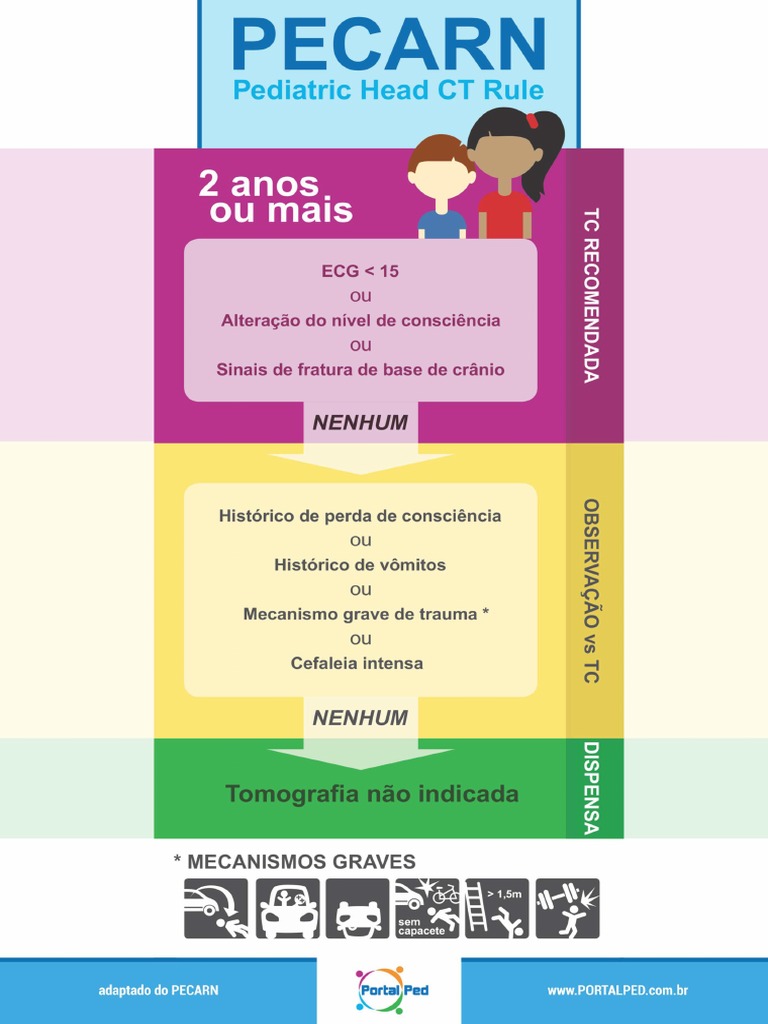 Pecarn Criancas Maiores Portalped | PDF