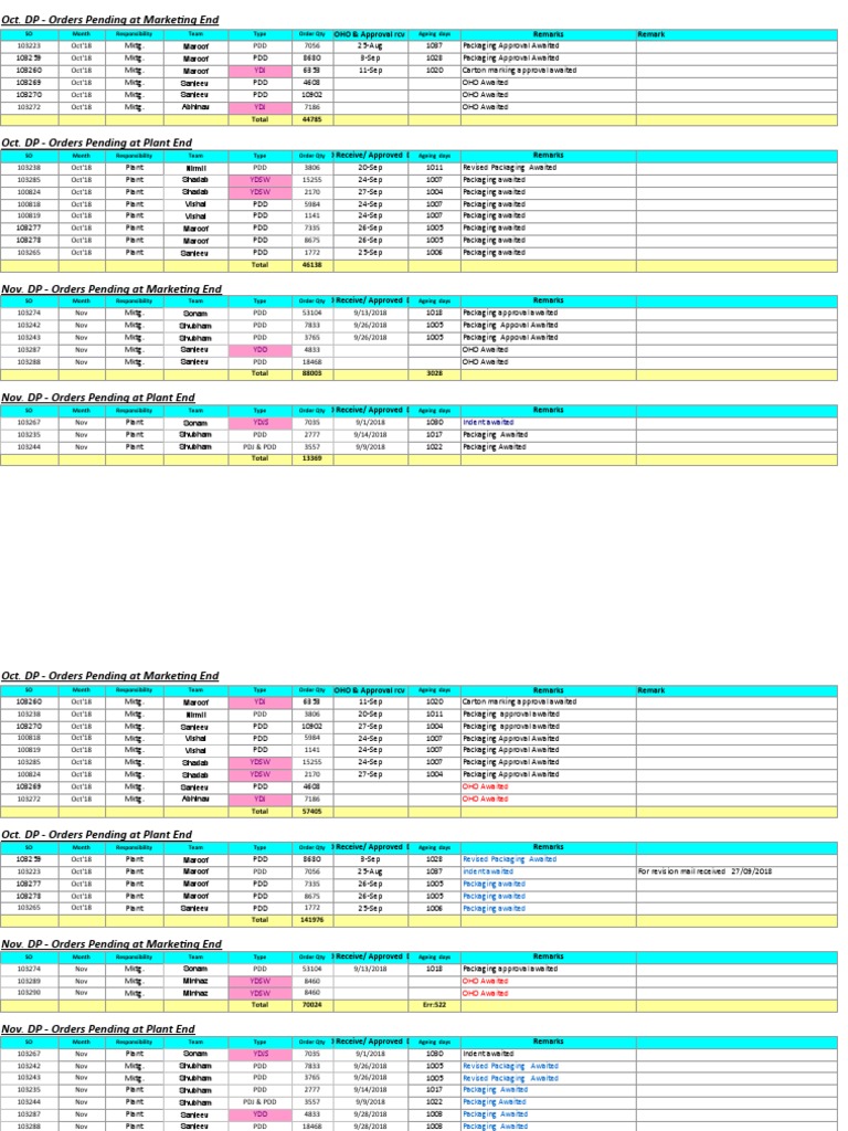 Pending Indent Report | PDF | Disorders Of Psychological Development ...