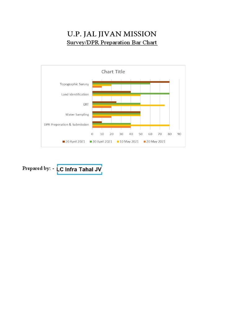 DPR Preparation BAR Chart Complete | PDF