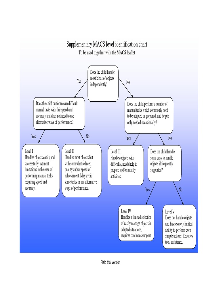 MACS Level Identification Chart | PDF