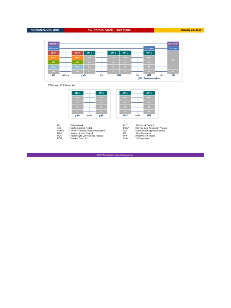 5G - Protocol Stack | PDF | Networks | Electronics