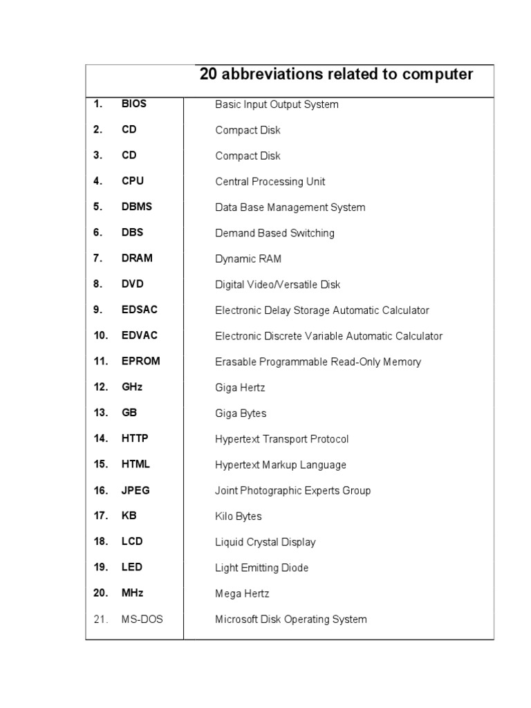 20 Computer Abbreviations Explained | PDF | Disk Storage | Operating System