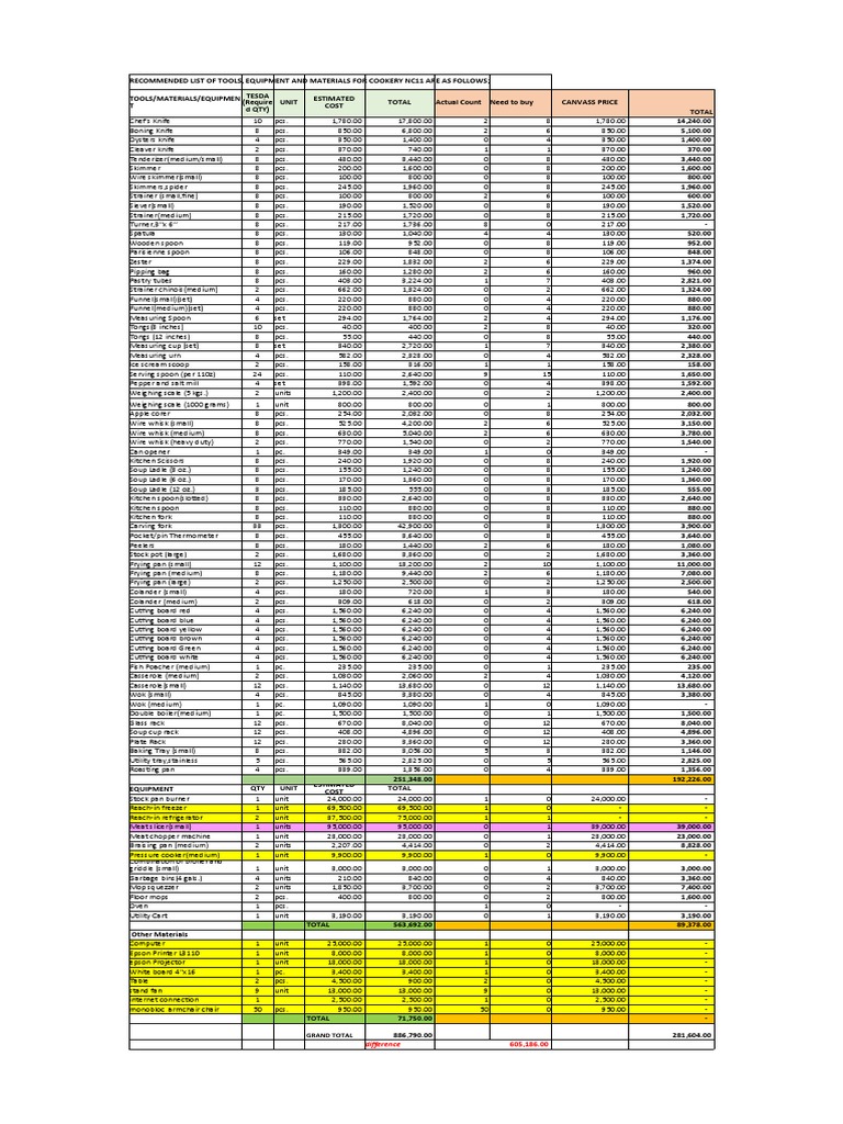 Cookery Tesda Requirements | PDF | Grilling | Manufactured Goods