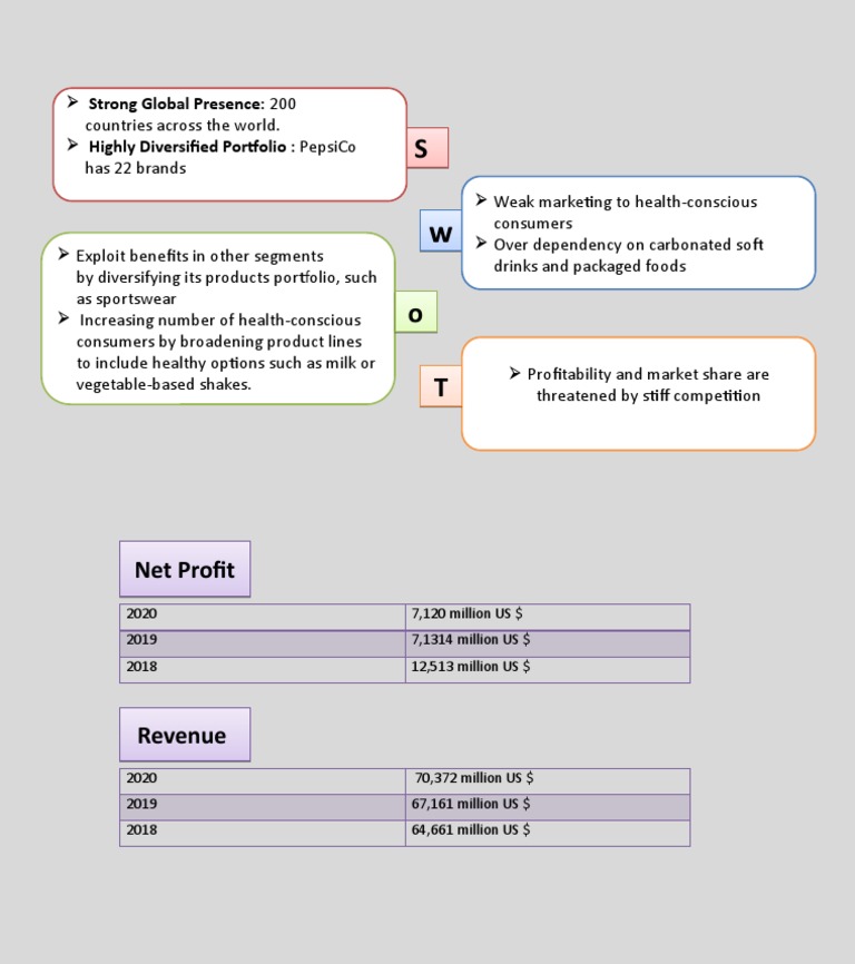 Swot of Pepsi | PDF