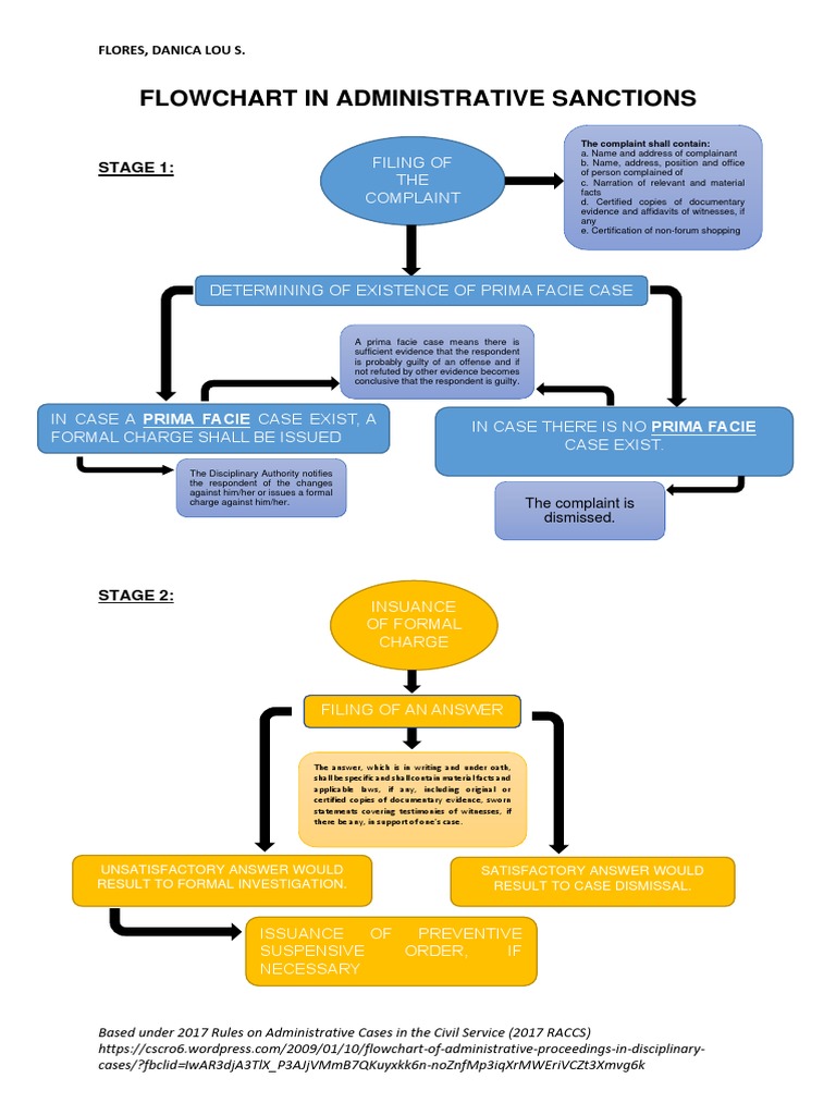 FLORES-Flowchart-Administrative Sanctions | PDF | Certiorari | Evidence