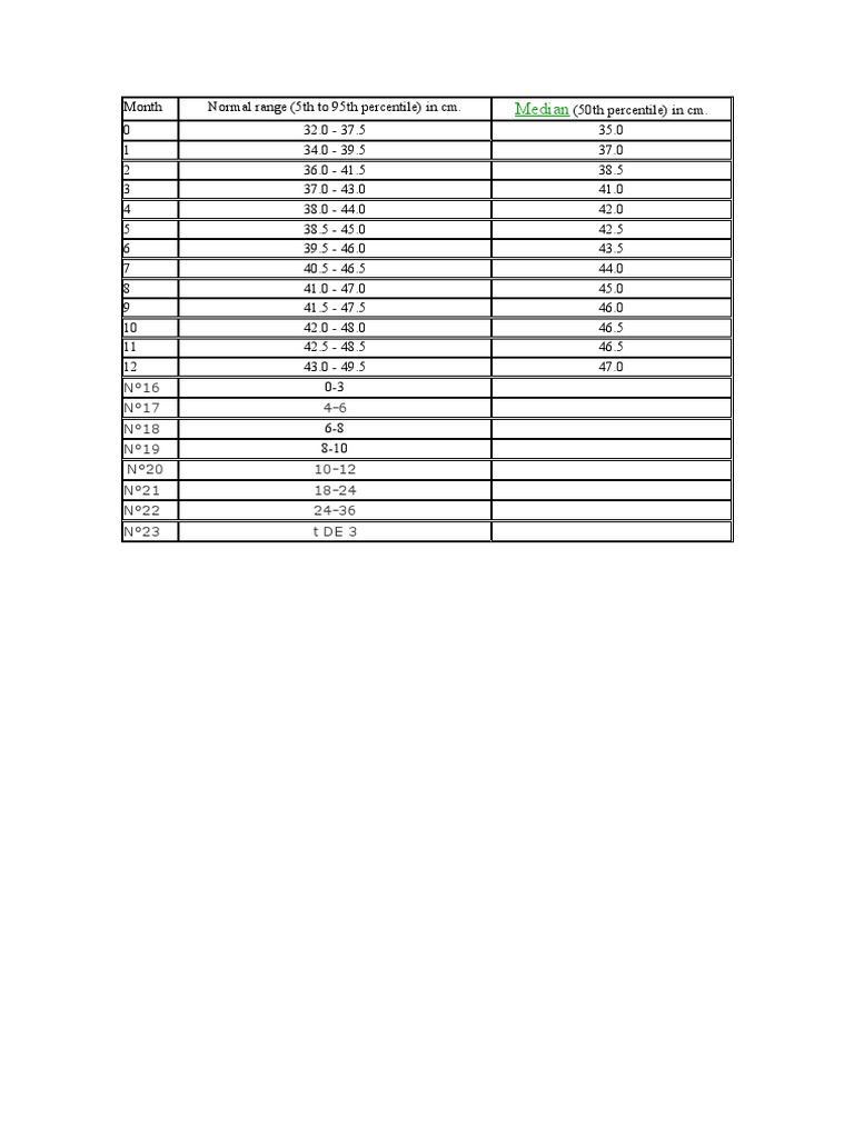 Growth chart showing height ranges and medians by month for children ...