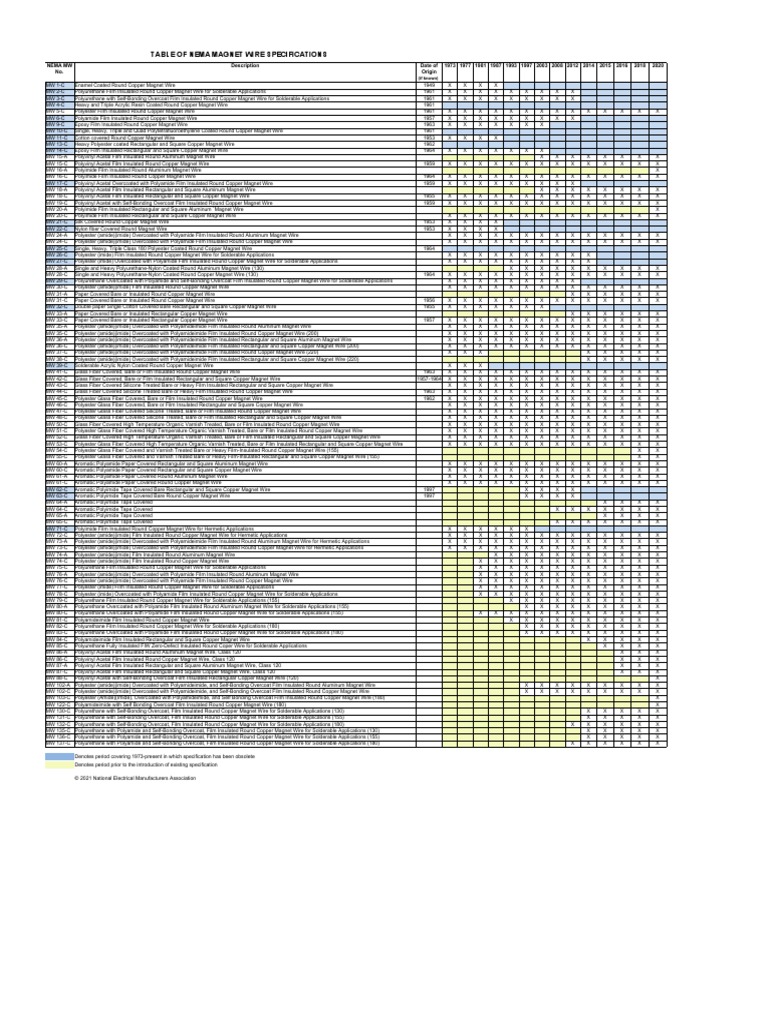 Table of Nema Magnet Wire Specifications | PDF | Fibers | Wire