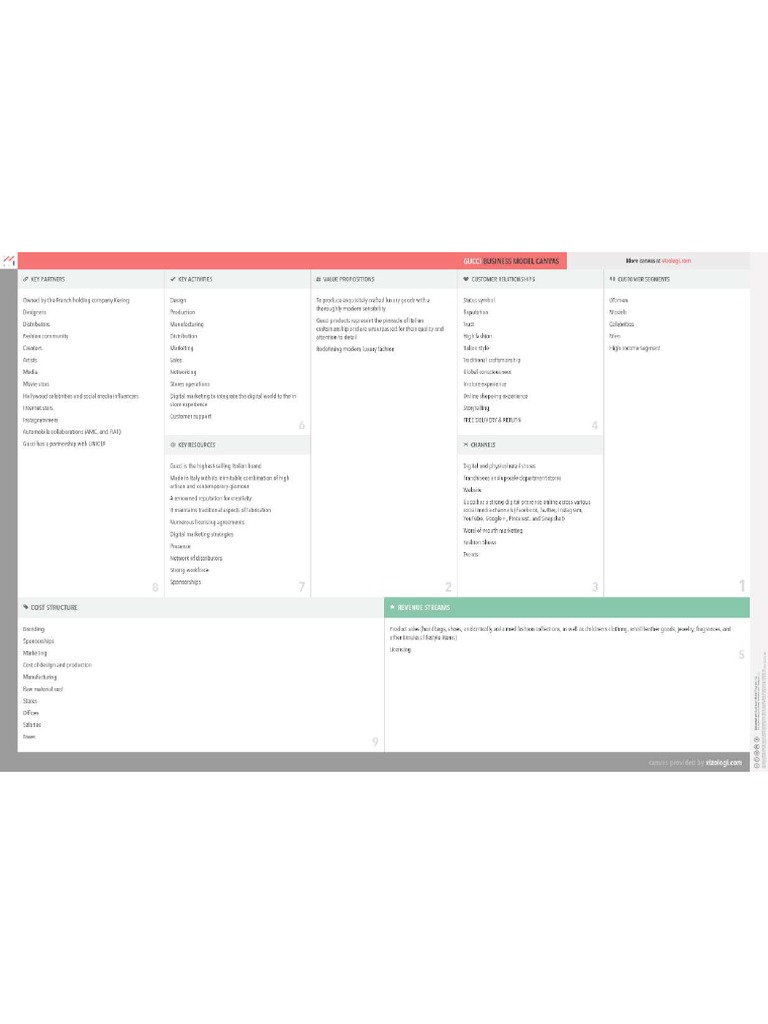 Gucci Business Model Canvas | PDF