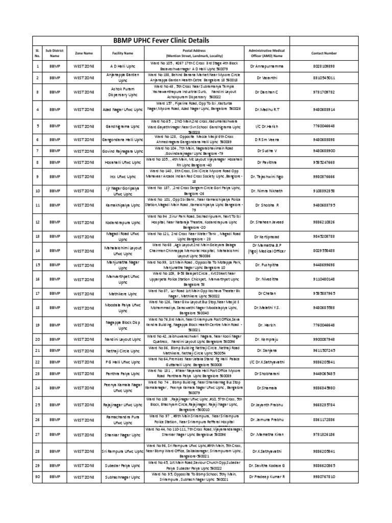 BBMP UPHC Fever Clinic Details | PDF | Bangalore | Government