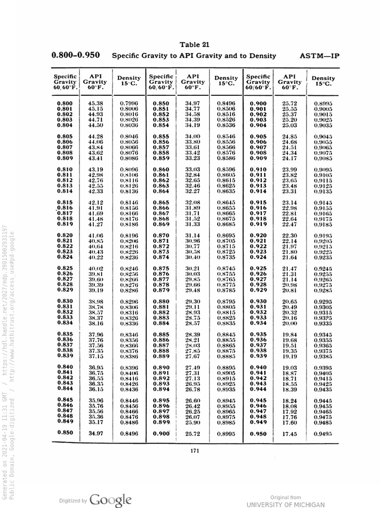 API Astm IP: Specific Gravity Gravity Density API API | PDF | Resource ...