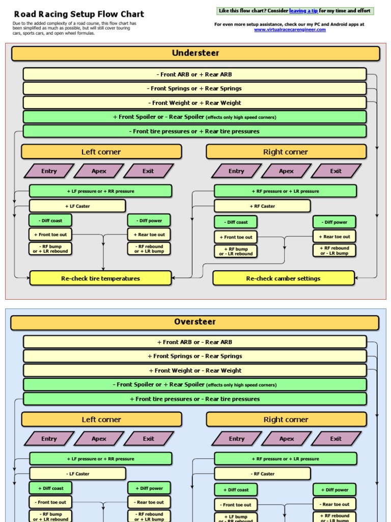 Road Racing Setup Flow Chart: Left Corner Right Corner | PDF | Formula ...
