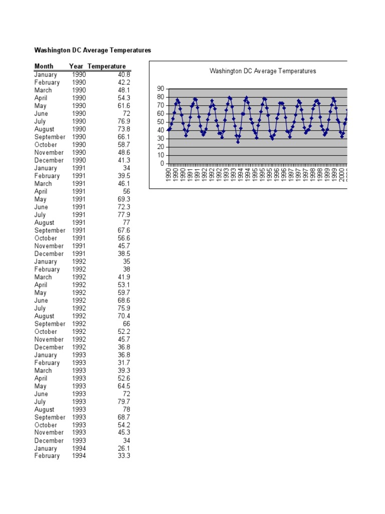 DC Temperature Trends 1990-2001 | PDF | Climate | Physical Geography