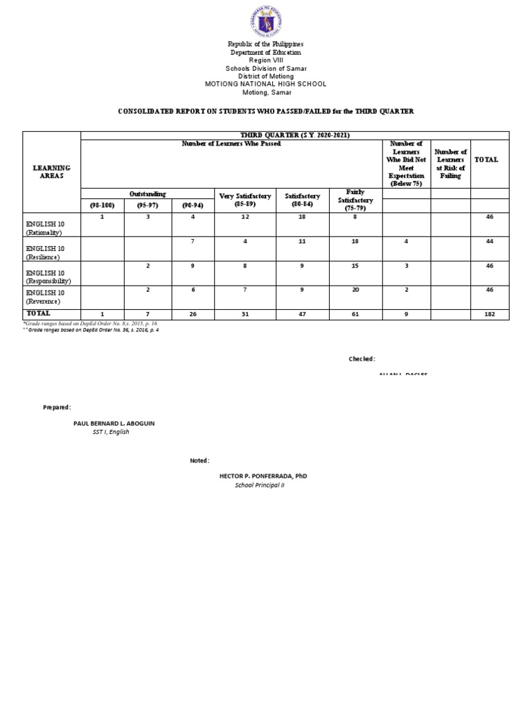 Grade Ranges Based On Deped Order No. 8, S. 2015, P. 16 Grade Ranges ...