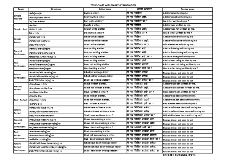 Tense Chart (1) - 2 | PDF | Morphology | Syntactic Relationships