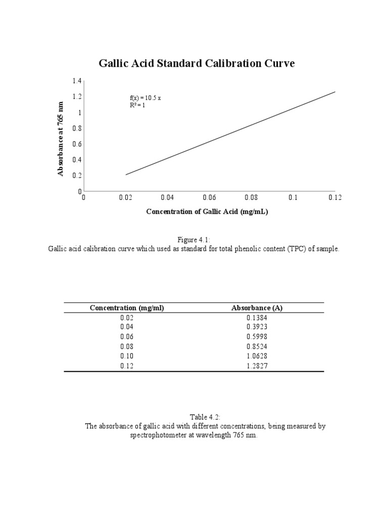 TPC Ga Standard Curve | PDF