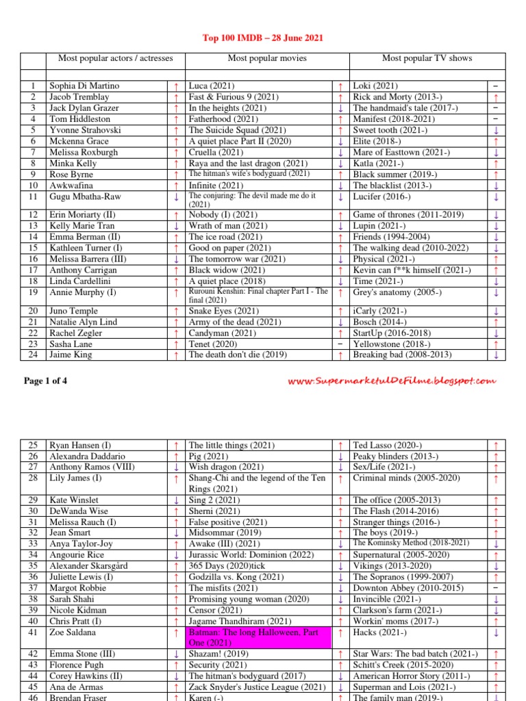 Top 100 IMDB - 28 June 2021 | PDF | Entertainment (General)