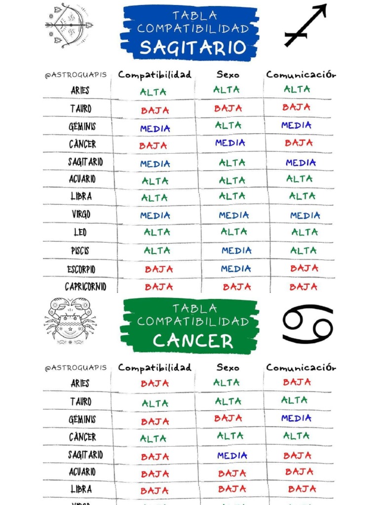 Compatibilidad Signos Del Zodiaco | PDF