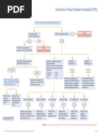 Celiac Disease Diagnostic Testing Algorithm | PDF | Coeliac Disease ...