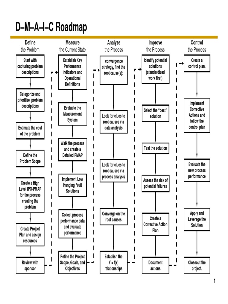 01 DMAIC Detailed Roadmap 14MAR2008 | PDF | Performance Indicator ...