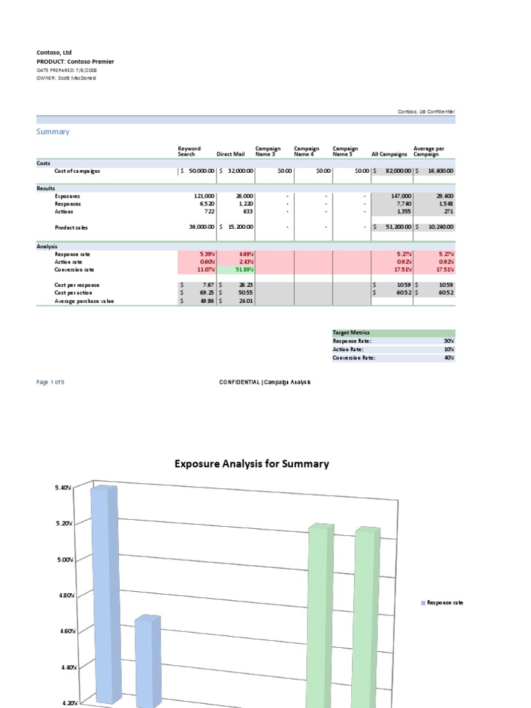 Integrated Marketing Campaign Data Analysis1 | PDF | Direct Marketing ...