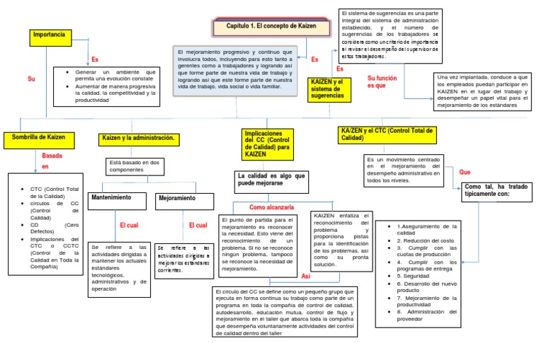 Mapas Conceptuales Del Libro Kaizen 1 | PDF | Economias | Business