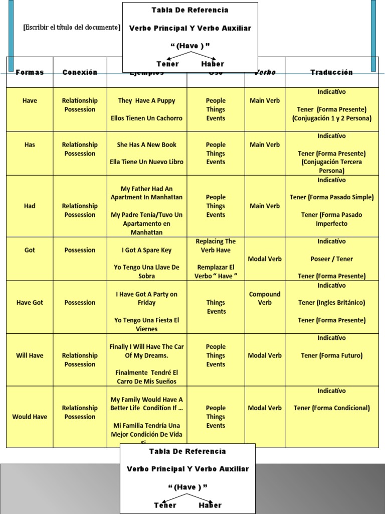 Uses of The Verb Have | PDF | Perfect (Grammar) | Verb