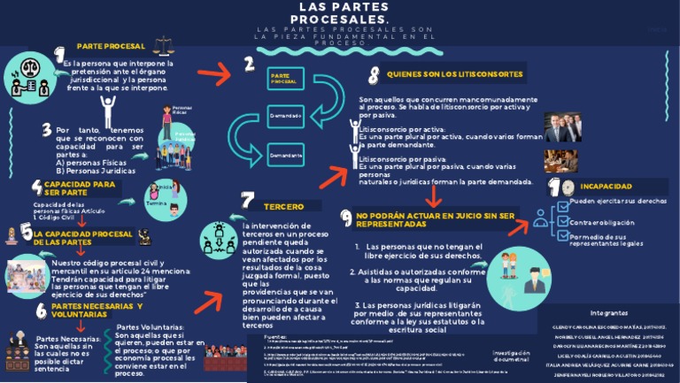 Infografia 1 Partes Procesales | PDF | Reunión | Ley procesal