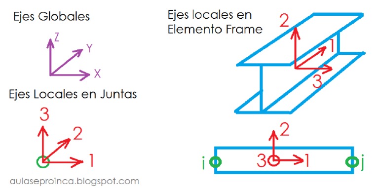 Ejes Globales y Locales en SAP2000 | PDF