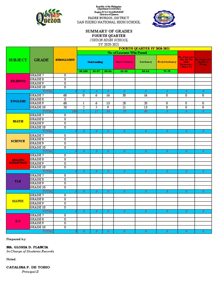 Summary of Grades 4th Grading | PDF | Childhood | Educational Years