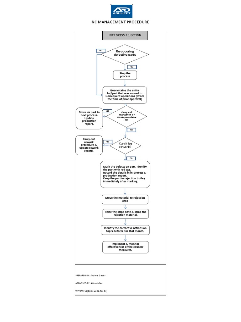 NC Management Procedure.. | PDF | Business Process | Business
