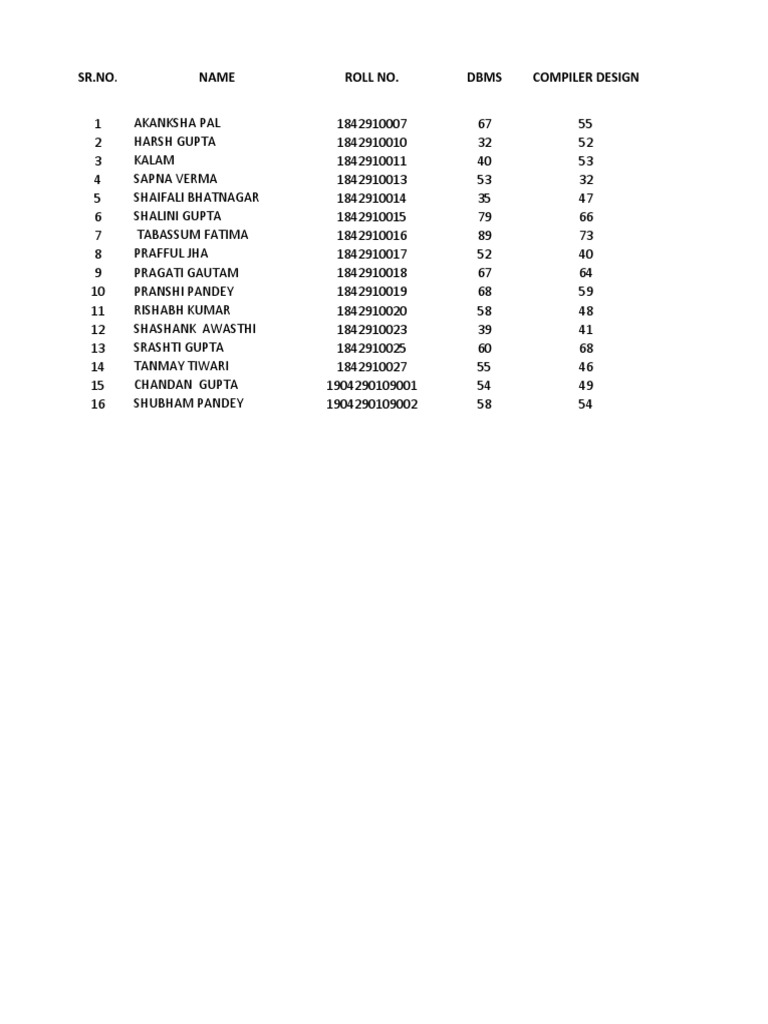 Name Roll No. Dbms Compiler Design SR - NO | PDF