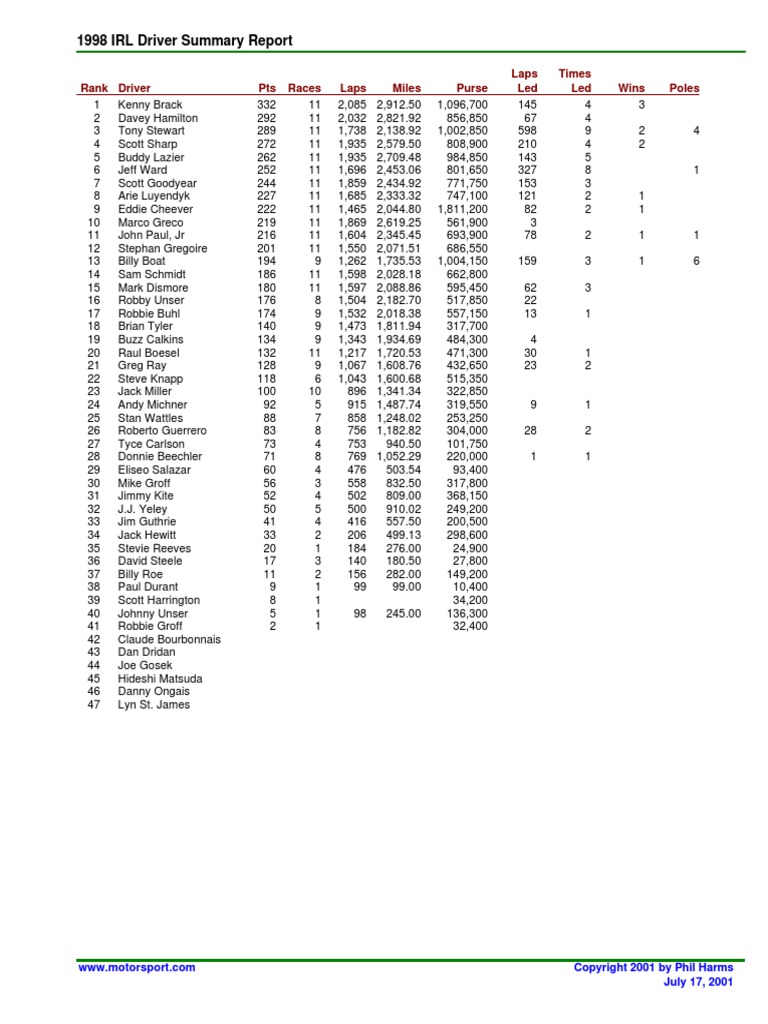 1998 IRL Results | PDF | Indianapolis Motor Speedway | Auto Racing