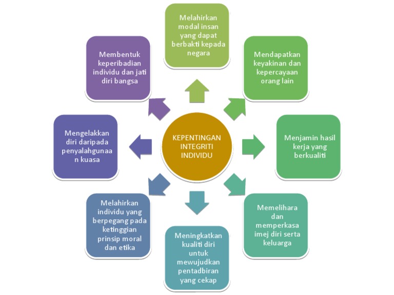Kepentingan Integriti Individu2 | PDF