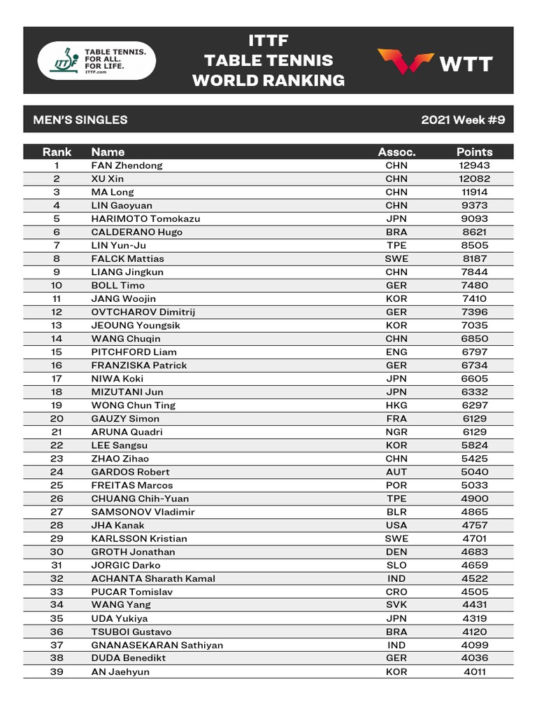 Ittf Table Tennis World Ranking: Men'S Singles 2021 Week #9 Rank Name ...