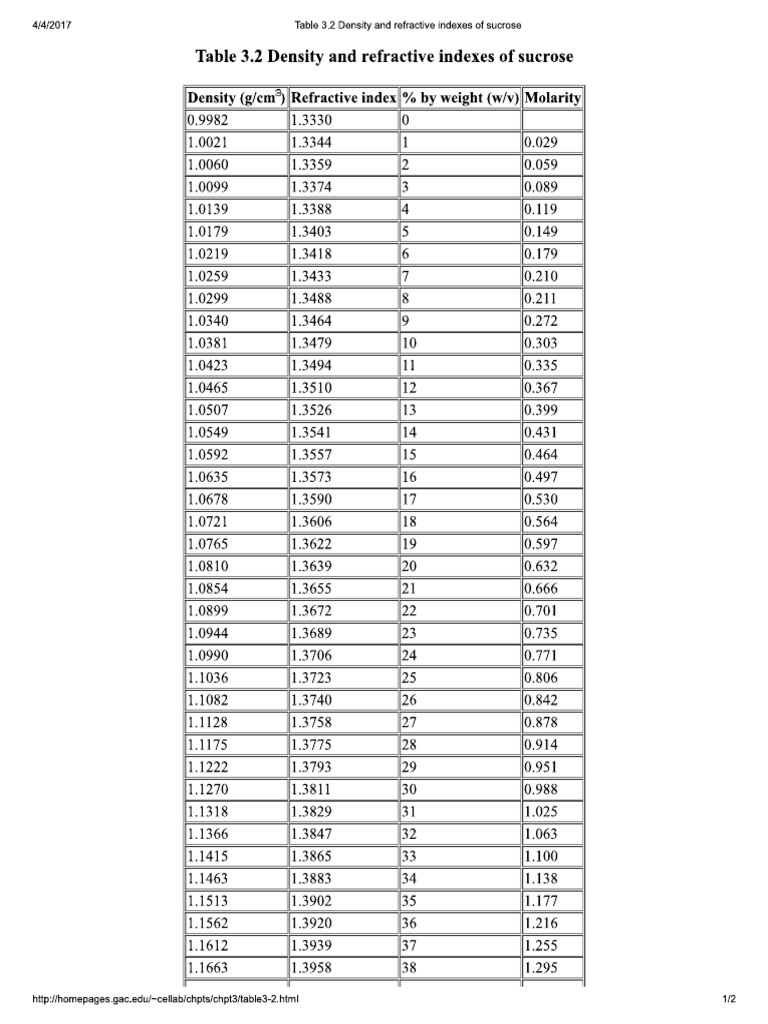 Sucrose Gradient Refractive Index | PDF